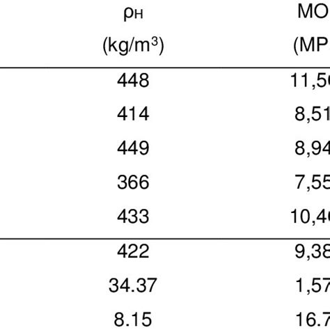 Values Of Moisture Content Density Modulus Of Elasticity And Modulus
