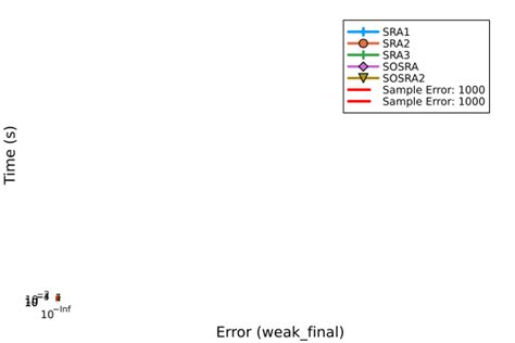 Sde Basic Weak Work Precision Diagrams · The Sciml Benchmarks