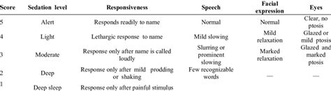 Modified Observers Assessment Of Alertness And Sedation Score Download Table