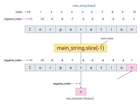 Javascript String Slice Extracting A Portion Of A String