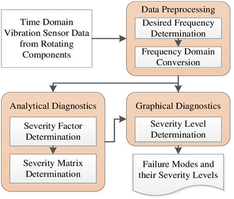 Vibration Based Two Stage Health Diagnosis Framework The Time Domain