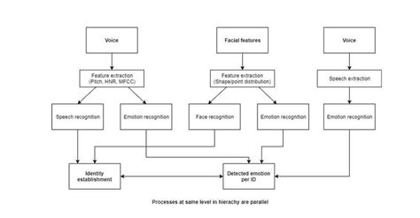 Figure A Parallelism In The Project Download Scientific Diagram