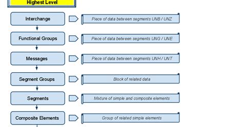 Unedifact Message Structure My Edi Notes