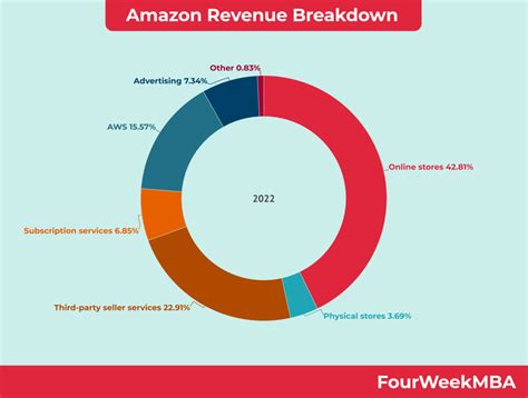 Amazon Cost Structure Fourweekmba