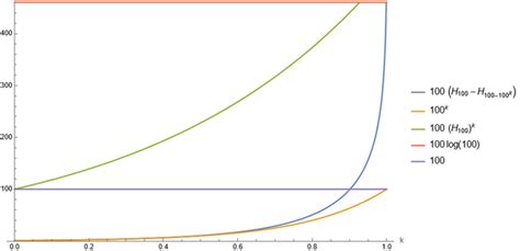 Real Analysis Prove Function With Harmonic Number Continuity