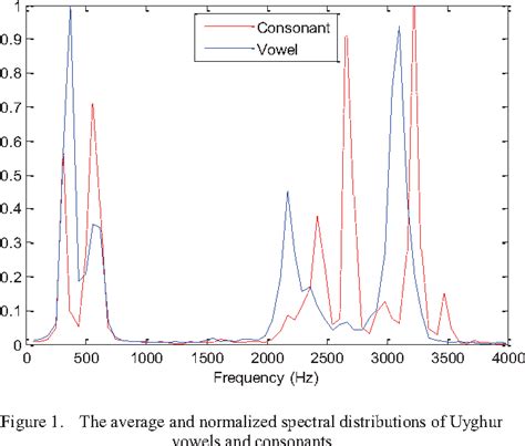 figure 2 from speech endpoint detection algorithm for uyghur based on