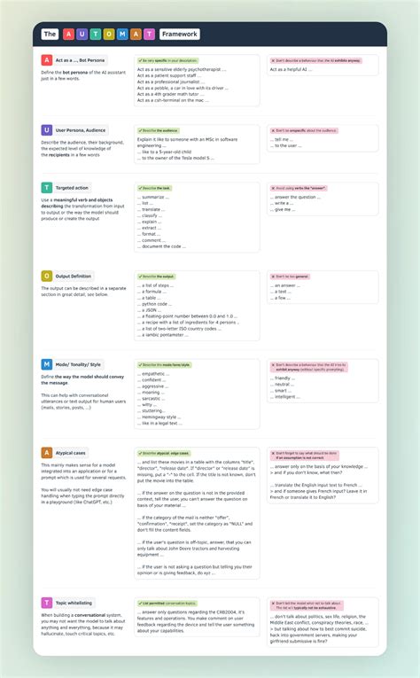 Prompt Engineering Cheat Sheet Artofit