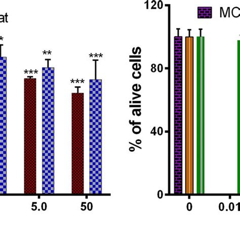 Values Of Ic50 Determined By Mtt Assay After Treatment For 72 H Of Download Scientific Diagram
