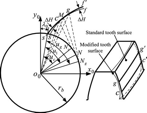 Diagram Of Sectional Tooth Profile Modification At The Middle Of Tooth