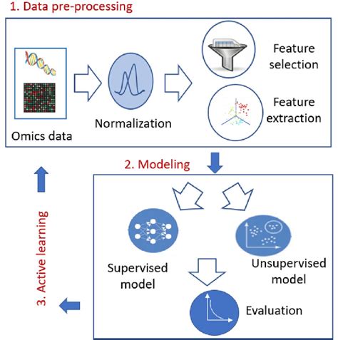 predictive analysis of omics data using machine learning download