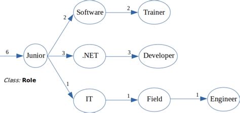 Named Entity Recognition Based On A Graph Structure