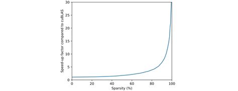 block sparse gpu kernels openai