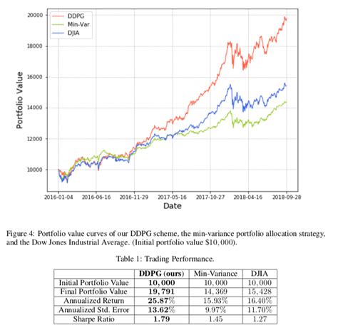 Practical Deep Reinforcement Learning Approach For Stock Trading Tensormsa