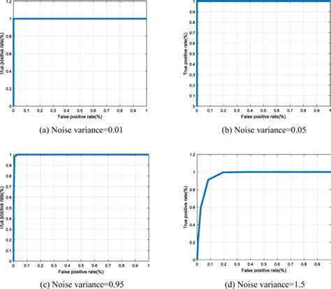Roc Curves For The Cancelable Scheme Using Dwt Encryption With
