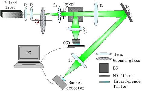 Schematic Of Reflection Ghost Imaging The Pseudo Thermal Light Is