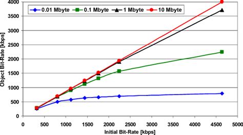 Figure 1 From End To End Performance Of Wcdma Enhanced Uplink Semantic Scholar