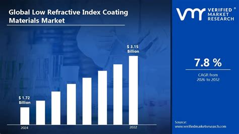 Low Refractive Index Coating Materials Market