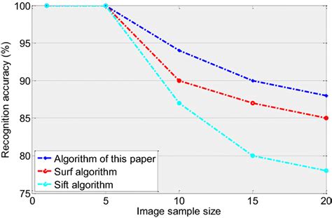 Comparison Of Recognition Accuracy Download Scientific Diagram