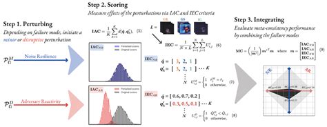 Meta Evaluation Of Quality Estimators Is Performed In Three Steps I Download Scientific