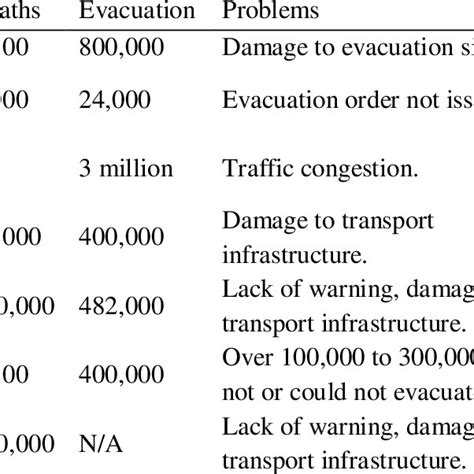 List Of Recent Natural Disasters And Evacuation Problems Download Scientific Diagram