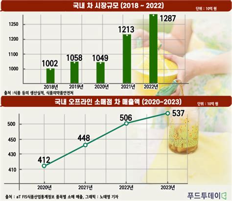 그래픽 뉴스 Mz 커피 대신 다도茶道차 시장규모 전년대비 61 ↑