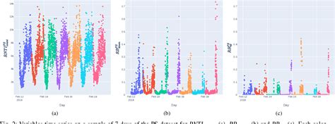 Figure 2 From Mobile Traffic Prediction At The Edge Through Distributed And Transfer Learning