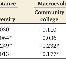 Unstandardized Beta Coefficients From Regressions Predicting Acceptance Download Scientific
