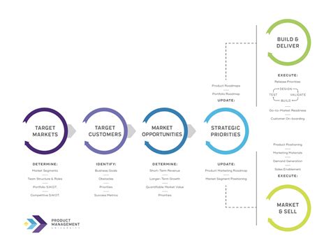 Product Management Framework Product Management University