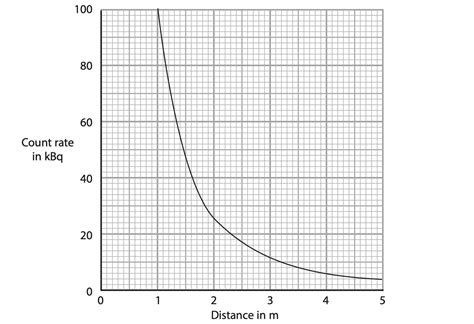 igcse physics radioactivity and particles past papers exam questions