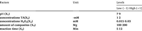 experimental variables and levels of the ccd download scientific diagram