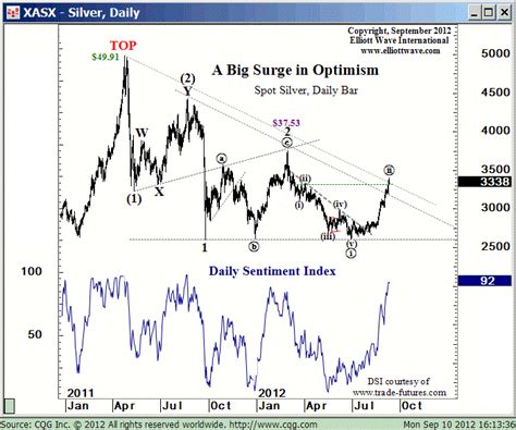 Gold And Silver Daily Sentiment Index The Daily Gold
