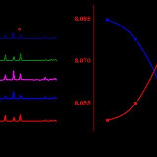 A B A XRD Pattern B Variation Of Lattice Parameter And X Ray Download Scientific Diagram