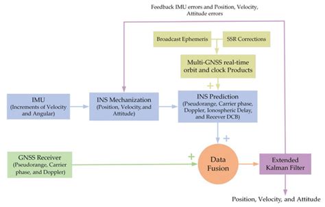 Remote Sensing Free Full Text Assessment Of Real Time Gps Bds 2 Bds 3 Single Frequency Ppp