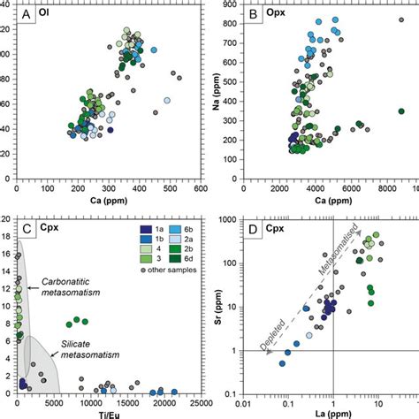 Trace Element Biplot Diagrams From A Olivine B Orthopyroxene And Cd Download Scientific