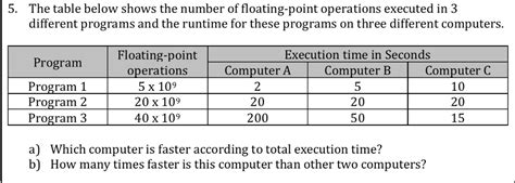 Solved The Table Below Shows The Number Of Floating Point