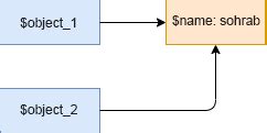 GitHub Gitmag Group Admin Oop Php Oop In Php Programing Language