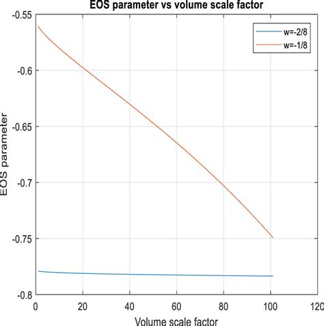 Evolution Of Eos Parameter With Volume Scale Factor Download