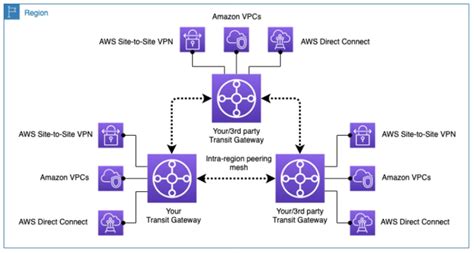 AWS Transit Gateway Amazon EC2 Overview And Networking Introduction For Telecom Companies