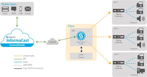 Informacast And Cisco Webex Calling Dedicated