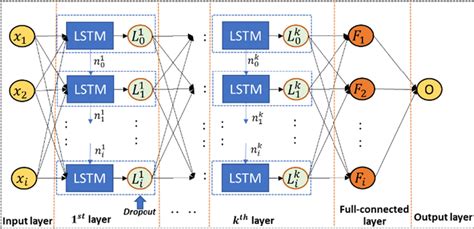 Lstm Based Epilepsy Classifier Consisting Of An Input Layer K Lstm