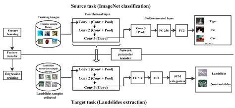 landslides information extraction using object oriented image analysis