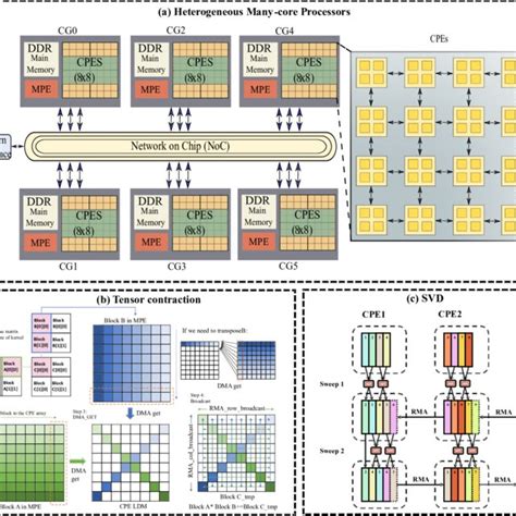 algorithm details for linear algebra routines a architecture of the