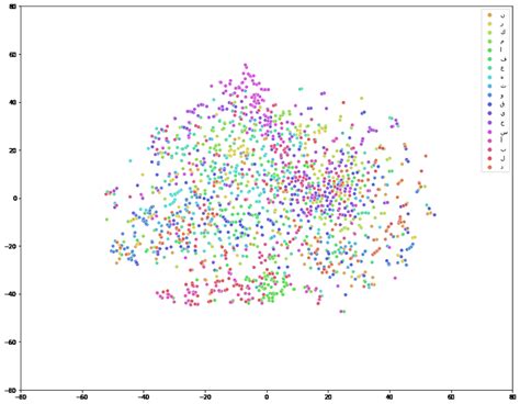 Visualizing Top Characters Using T Sne Algorithm Download Scientific