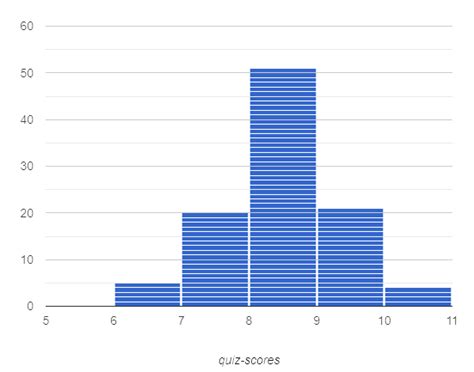 Histograms And Variability