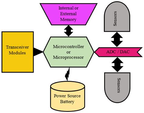 Energy Efficient Network Protocols And Resilient Data Transmission
