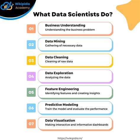 Wikipidia Academy On Linkedin Wikipidiaacademy Datascience Machinelearning Datasciencecourse
