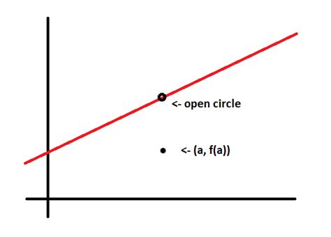 Calculus Can A Limit Exist At Xto A But Not Equal To Fa