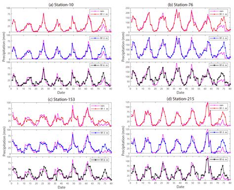 Atmosphere Free Full Text Modeling Of Precipitation Prediction