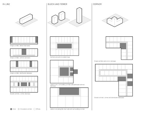 Architecture Circulation Core