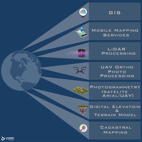 Geospatial Landsurvey Mapping Gis Lidar Mobilemapping Drone Maps Gissolution Surveying